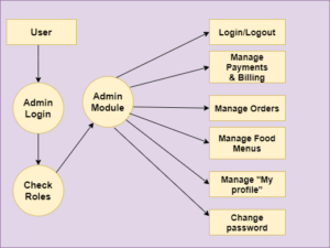 Online Food Ordering System In Java Using JSP With Source Code – Codebun