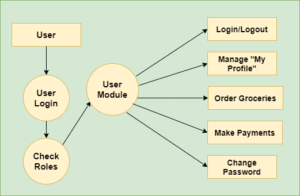 Online Grocery Shop System Project In Spring Boot And Hibernate With ...