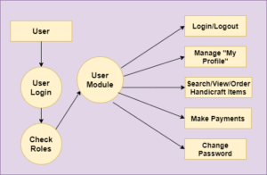 Online Handicrafts Store Project In Java Using JSP And Servlet With The Source Code – Codebun