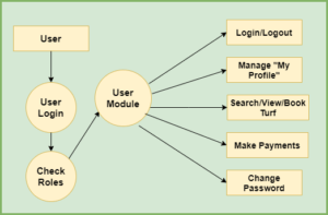 Online Turf Booking Project in Spring Boot And Hibernate With Source Code – Codebun