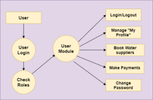 Online Water Supplier Booking Project In Java Using JSP And Servlet With Source Code – Codebun