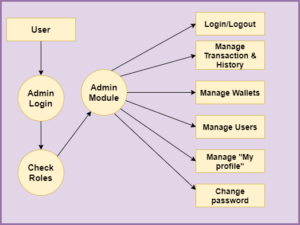 Wallet Management System In Spring Boot, Hibernate, And MYSQL With Source Code – Codebun