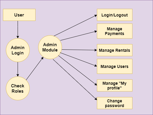 Car Rental System In Java Using Jsp And Servlet With Source Code Codebun