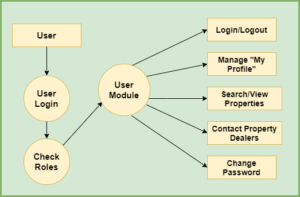 Commercial Property Rental System In Java Using JSP And Servlet With Source Code – Codebun