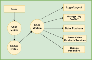Multi-Level Marketing System In Spring Boot And Hibernate With Source Code – Codebun