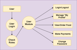 Online Food Ordering System In Spring Boot And Hibernate With Source ...