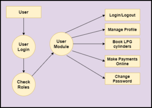 Online Gas Booking System In Spring Boot And Hibernate With Source Code – Codebun