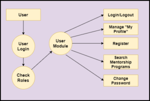 Online Student Mentoring System In Spring Boot And Hibernate With Source Code – Codebun