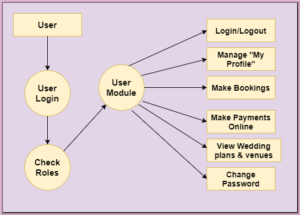 Wedding Planner Booking Project In Java Using JSP And Servlet With Source Code – Codebun
