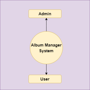 Album Manager System In Java Using JSP And Servlet With Source Code ...