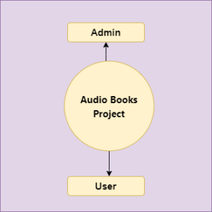 Audio Books Project In Java Using JSP And Servlet With Source Code – Codebun