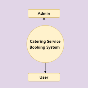 Catering Service Booking Project In Java Using JSP And Servlet With The Source Code – Codebun