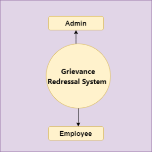 Grievance Redressal System Project In Java Using JSP And Servlet With Source Code – Codebun