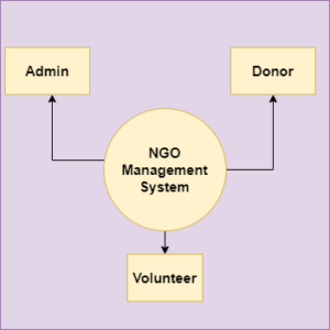 NGO Management System Project In Spring Boot And Hibernate With Source Code – Codebun