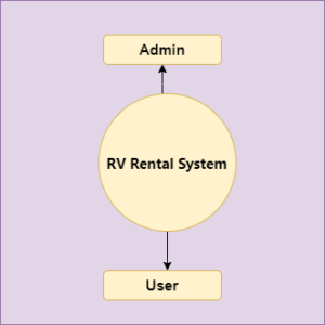 RV Rental System In Spring Boot And Hibernate With Source Code – Codebun