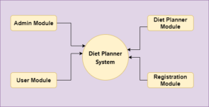 Diet Planner Project In Java Using JSP And Servlet With The Source Code ...