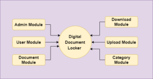 Digital Document Locker System In Java Using JSP And Servlet With ...