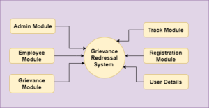 Grievance Redressal System Project In Java Using JSP And Servlet With Source Code – Codebun