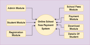 Online School Fees Payment System Project In Java Using JSP And Servlet With Source Code – Codebun