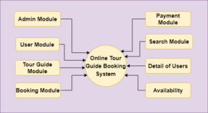 Online Tour Guide Booking System In Spring Boot And Hibernate With Source Code – Codebun