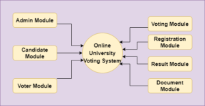 Online University Voting System Project In Java Using JSP And Servlet With Source Code – Codebun