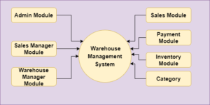 Warehouse Management System Project In Spring Boot And Hibernate With Source Code – Codebun