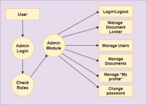 Digital Document Locker System In Java Using JSP And Servlet With ...