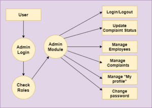 Grievance Redressal System Project In Java Using JSP And Servlet With Source Code – Codebun