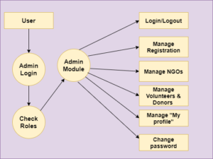 NGO Management System Project In Spring Boot And Hibernate With Source Code – Codebun