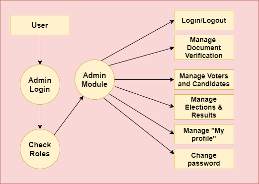 Online University Voting System Project In Java Using Jsp And Servlet With Source Code Codebun