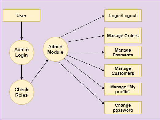 Order Management System Project In Spring Boot Hibernate And Mysql With The Source Code Codebun