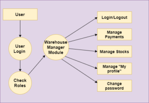Warehouse Management System Project In Spring Boot And Hibernate With Source Code – Codebun
