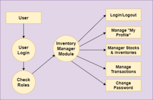 Distributor Management System In Spring Boot And Hibernate With Source Code – Codebun