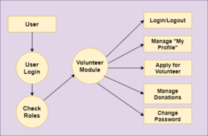 NGO Management System Project In Spring Boot And Hibernate With Source Code – Codebun