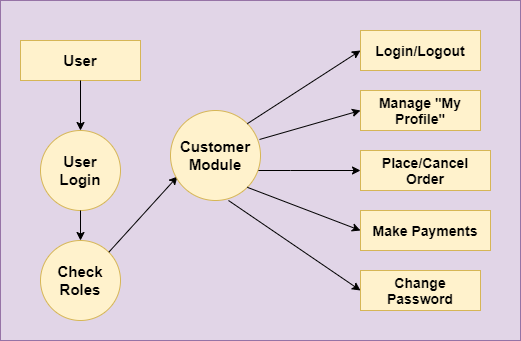 Order Management System Project In Spring Boot Hibernate And Mysql With The Source Code Codebun