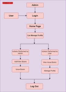 Uml Diagrams For Library Management System Project – Codebun