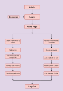 UML Diagram for Online Fruit And Vegetable Shop System Project – Codebun