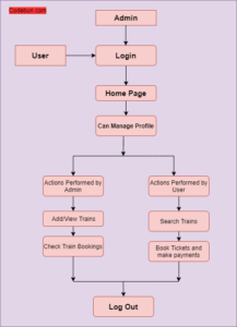 UML Diagram for Train Reservation System – Codebun