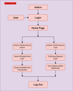 UML Diagram for ATM Management System – Codebun