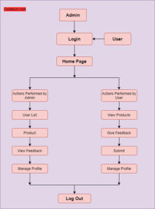 UML Diagram for Customer Feedback System – Codebun