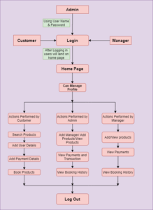 UML Diagram for E-commerce shop Project – Codebun