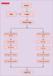 UML Diagram for Online Electricity Bill Management System – Codebun