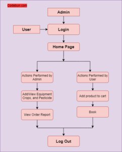 UML Diagrams for Farmer Management System Project – Codebun