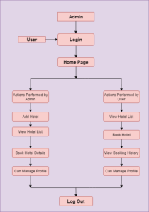 UML Diagram for Hotel Management System – Codebun