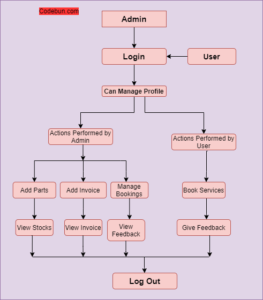UML Diagram for Online Bike Service Booking System – Codebun