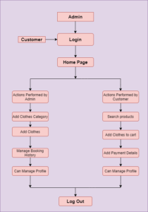 UML Diagram for Online Fashion Store System – Codebun
