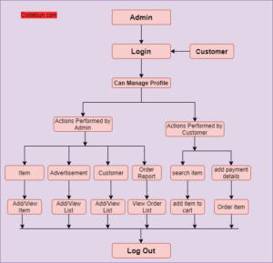 UML Diagram for Online Fennel Shop System – Codebun