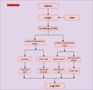 UML Diagrams for Online Jewellery Shop Management System Project – Codebun