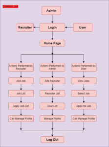 UML Diagram for Online Job Portal – Codebun