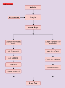 UML Diagram for Online Pharmacy Management System – Codebun